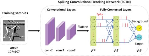 Frontiers Sctn Event Based Object Tracking With Energy Efficient