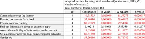 Chi Square Test Of Independence For Nominal Questionnaire Variables For