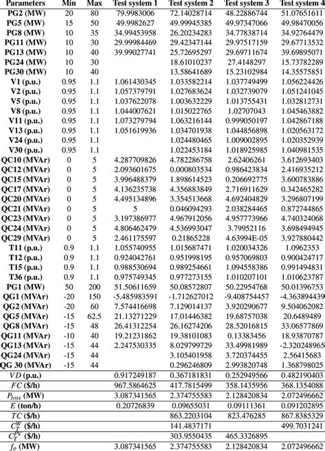 Optimal Settings Of Dependent And Control Variables For Case 1 For All