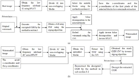 Flowchart Of Proposed Watermarking Method A Watermark Embedding