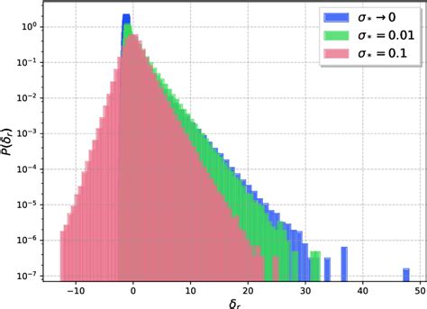 Figure 1 From Primordial Black Holes And Scalar Induced Density Perturbations The Effects Of