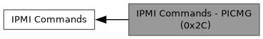 OpenMMC IPMI Commands PICMG X C