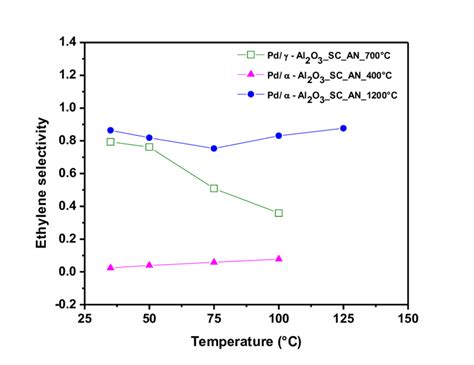 7 b temperature vs ethylene selectivity plot of all the pd al 2 o 3
