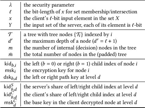Table From Secure Computation Friendly Private Set Intersection From Oblivious Compact Graph