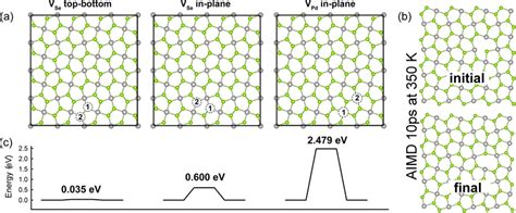 Vacancy Diffusion A Initial 1 And Final 2 States Of Different Download Scientific