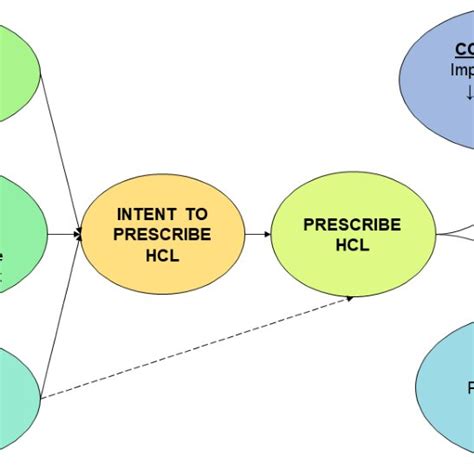 Conceptual Model Based On Modified Theory Of Planned Behavior 14 Download Scientific Diagram
