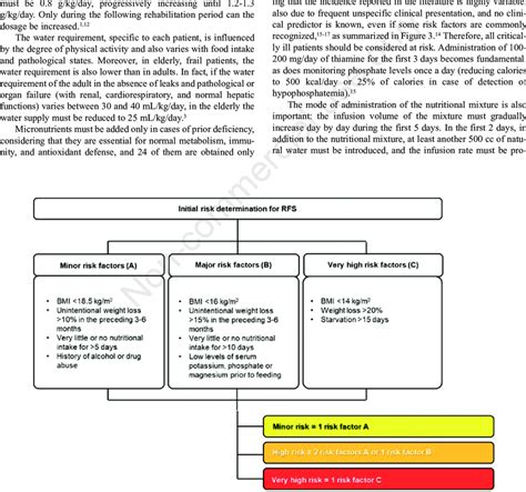 Refeeding Syndrome Risk Stratification Reproduced From Reber Et Al Download Scientific