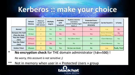 Abusing Microsoft Kerberos Sorry You Guys Don T Get It PPTX