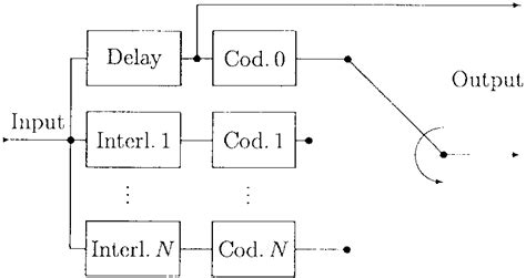 Encoder Of A Pseudorandom Turbo Code Of Rate 12 The Boxes Labeled