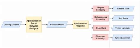 Proposed Architecture Of Games Of Thrones Network Analysis Download