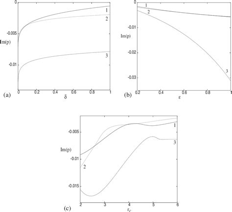 Figure 5 From Neutral Modes Of A Two Dimensional Vortex And Their Link To Persistent Cats Eyes