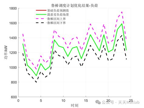 【鲁棒优化、大m法、candcg算法】计及风、光、负荷不确定性两阶段鲁棒优化附matlab代码 Csdn博客