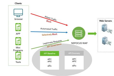 Api Security Nsfocus Inc A Global Network And Cyber Security