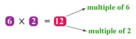 Multiples Meaning Definitions With Examples Cuemath