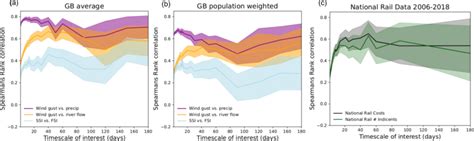 Spearmans Rank Correlation Between Various Metrics At Timescales From Download Scientific