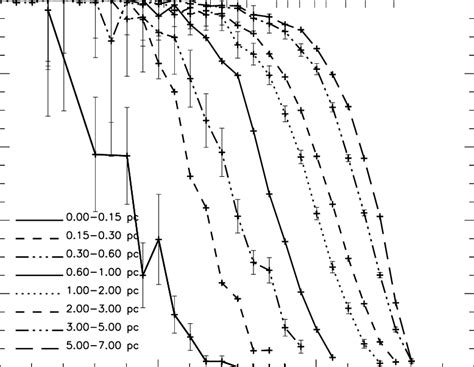 The Completeness As A Function Of Magnitude For Different Annuli