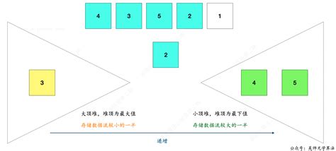 剑指 offer 41 数据流中的中位数 吴师兄学算法