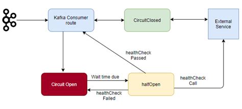 Circuit Breaker Implementation For Spring Cloud Kafka Binder Consumer