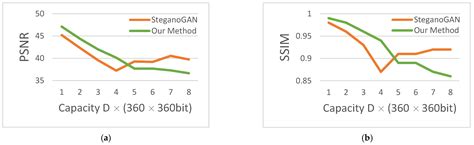 a high capacity steganography algorithm based on adaptive frequency