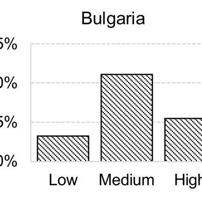 Structure Of Educational Level By Sex And Country Women Download Scientific Diagram