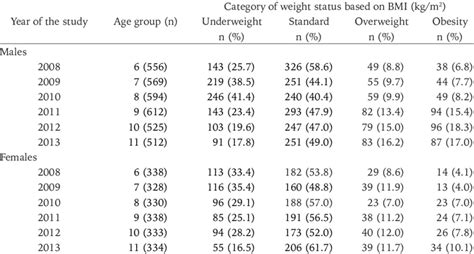 Distribution Of Body Weight Status Stratified By Sex Age Group And Download Scientific Diagram