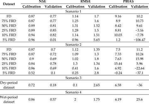Results Of Performance Measures For The Four Scenarios Download