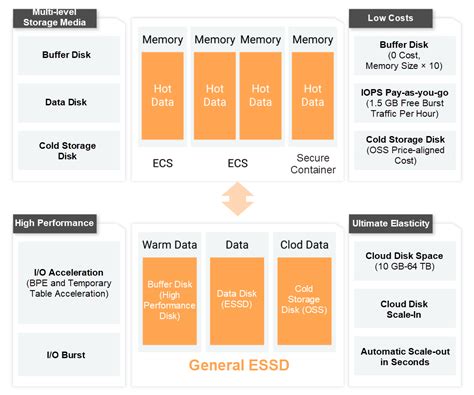 Optimizing Performance And Cost Efficiency Advanced Apsaradb For Rds Storage Architecture