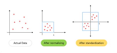 What Do Normalization And Standardization Mean When To Normalize Data And When To Standardize