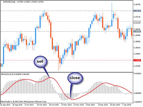 macd indicator trading strategies r capitalistexploits