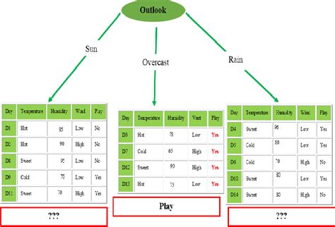 Id3 Algorithm Semantic Scholar