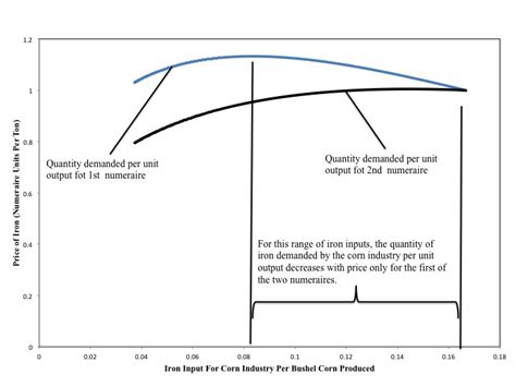 Thoughts On Economics Slope Of Demand Curve Varying With Numeraire