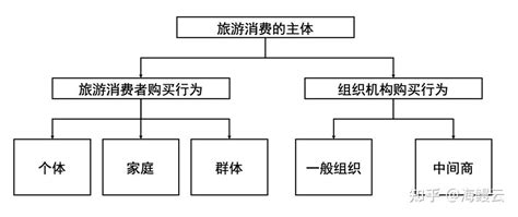 旅游消费行为概述 知乎