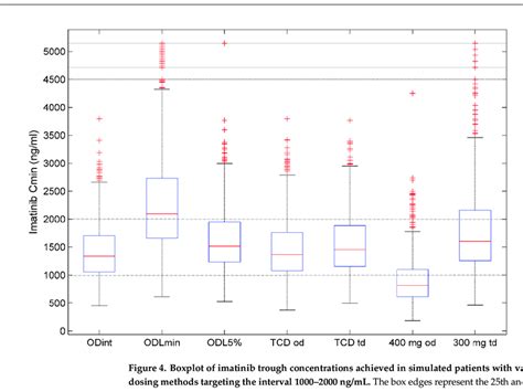 boxplot of imatinib trough concentrations achieved in simulated