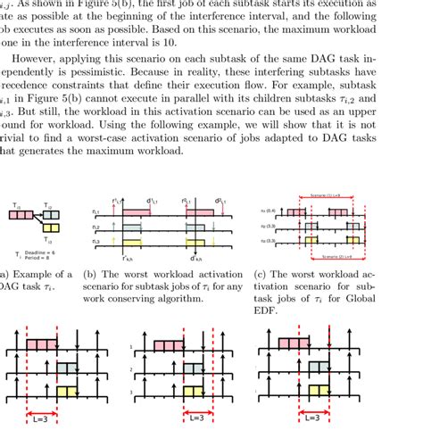 Workload Analysis For External Subtasks Download Scientific Diagram