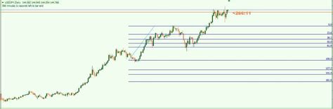 Fibonacci Retracement Levels Above 100 Forexbrainbox