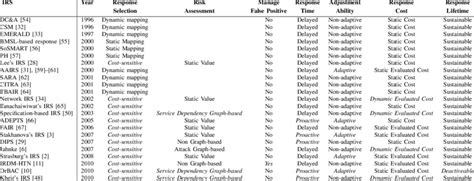 Classification Of Existing Irss Based On Proposed Taxonomy Download Scientific Diagram