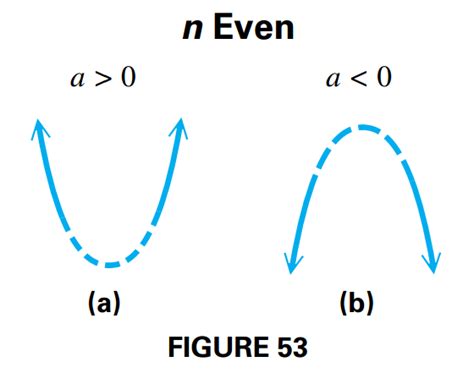 Polynomial Functions Albas Notes