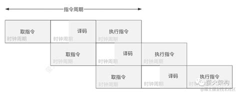 Cpu中的高科技：流水线、超标量和simd 知乎
