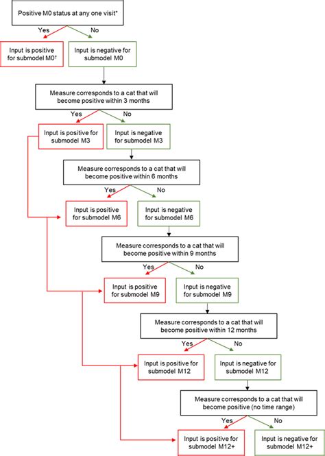Design Of Datasets For Time‐delineated Submodels The Chart Shows The