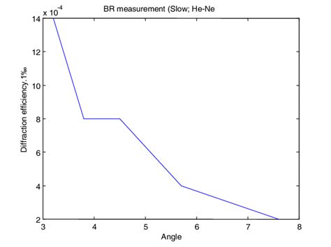 Self Diffracted Light 1 St Order Term Intensity As The Function Of