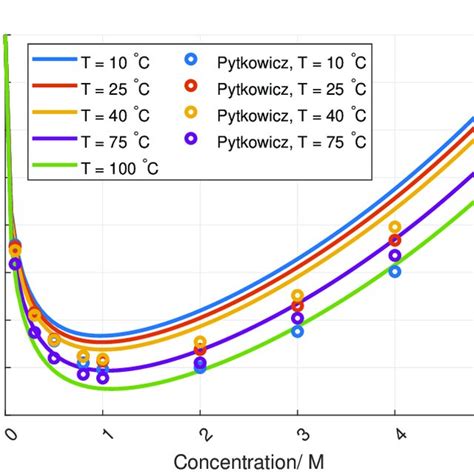 Modelled Activity Coefficient For Nacl For Different Concentrations And