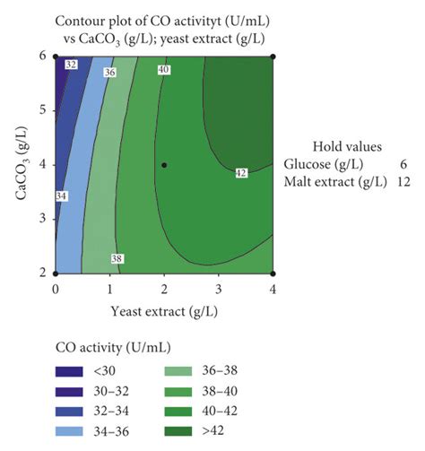 Contour Plots For Co Production As A Function Of A Caco3 And Glucose