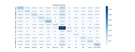 GitHub KeremAydin Semantic Shazam Song Genre Classifier And Song Summarization From Lyrics