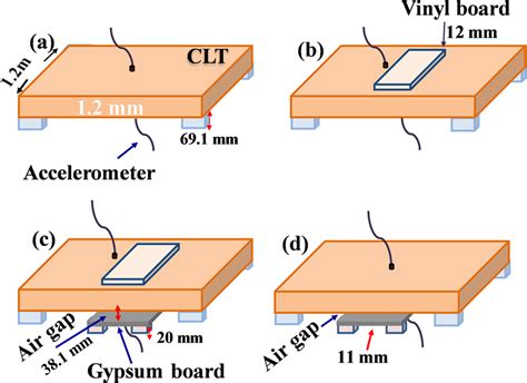 Schematic Of Testing Procedure A CLT B V CLT C V CLT A G And Download Scientific