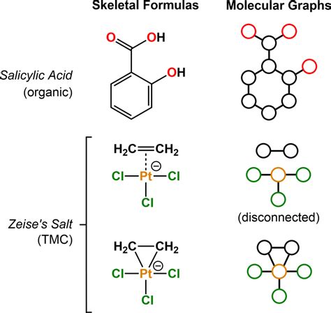Examples Of Skeletal Formulas And Molecular Graphs For Organic