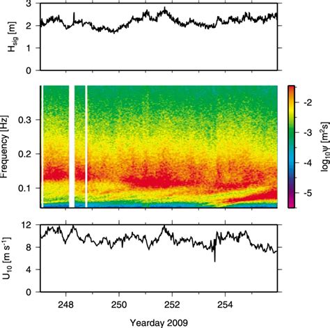 Time Series Of The Significant Wave Height H Sig Wave Height Time Series Of The Significant Wave Height H Sig Wave Height