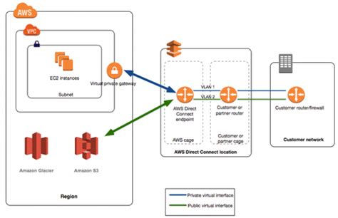 Direct Connect Virtual Interfaces Testprep Training Tutorials