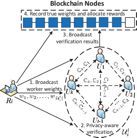 Figure From Blockchain Based Reliable And Privacy Aware Crowdsourcing With Truth And Fairness