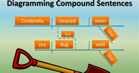 Sentence Diagramming Identifying Compound Complex And Compound Complex Sentences