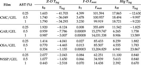 Kinetic Parameters Obtained From Two Parameter Modeling Download